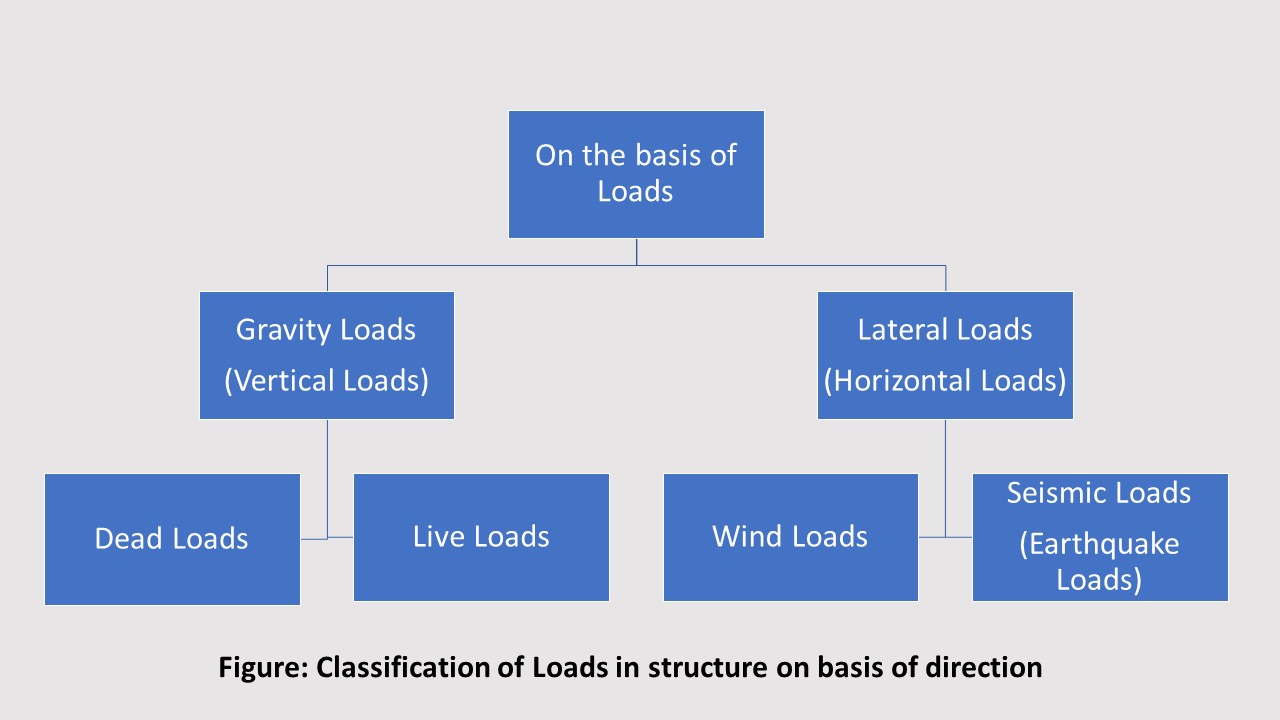 Building and Structure Notes - Facility Planning and Management