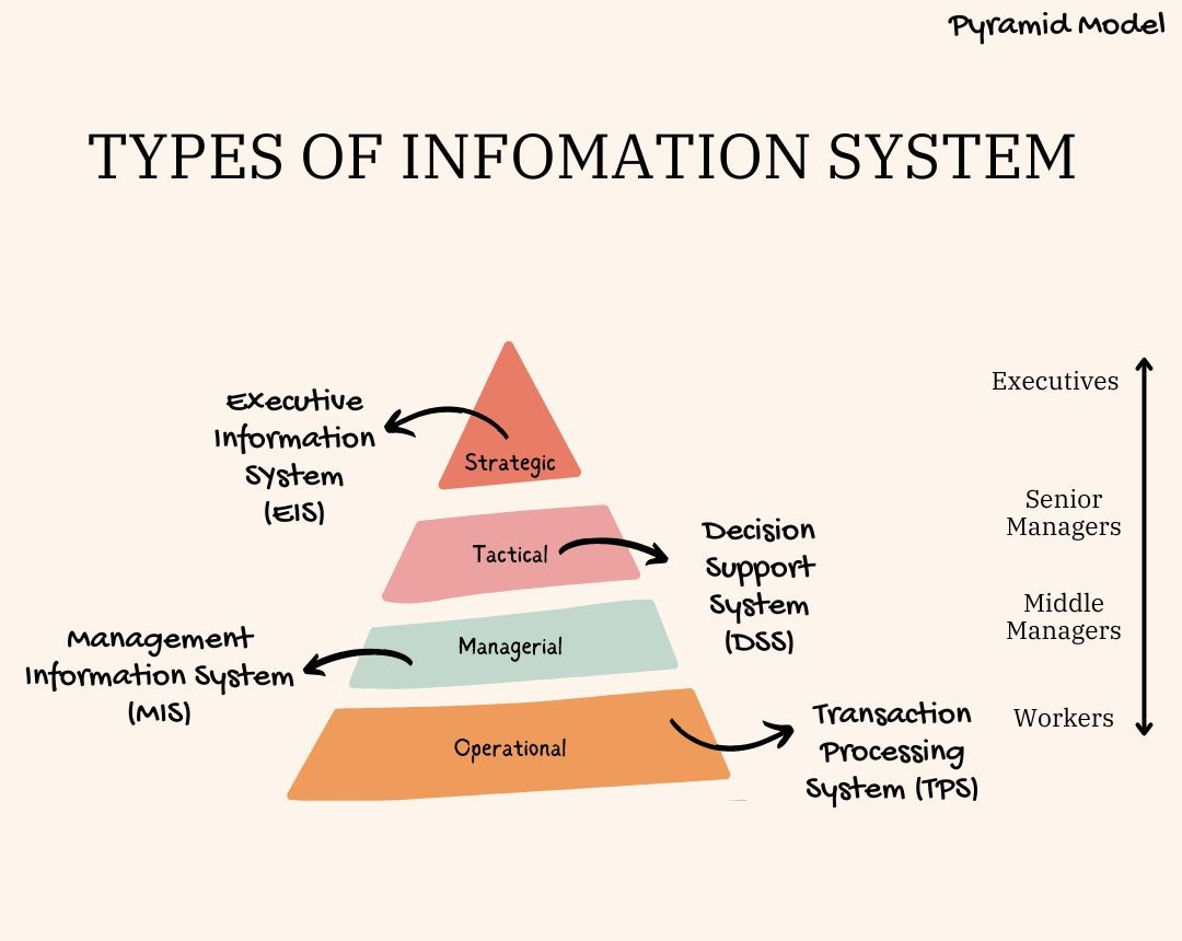 Foundation for Information system for Business - MIS Notes