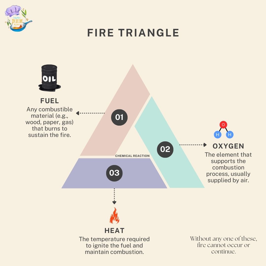 Unit 4: Hospitality Engineering - Safety and Security - BHM IHM Note
